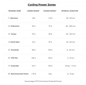 Guide to Cycling Zones | Heart Rate Zones, Power Zones | 2020