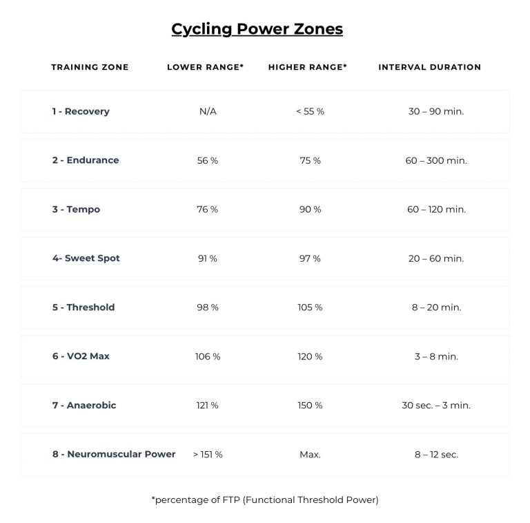 Guide to Cycling Zones | Heart Rate Zones, Power Zones | 2020